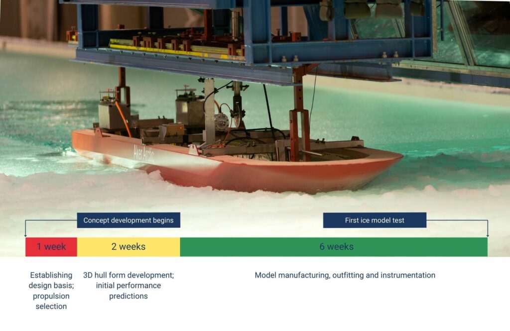 An icebreaking hull in a fortnight | Aker Arctic