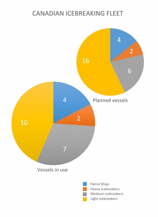World icebreakers overview | Aker Arctic